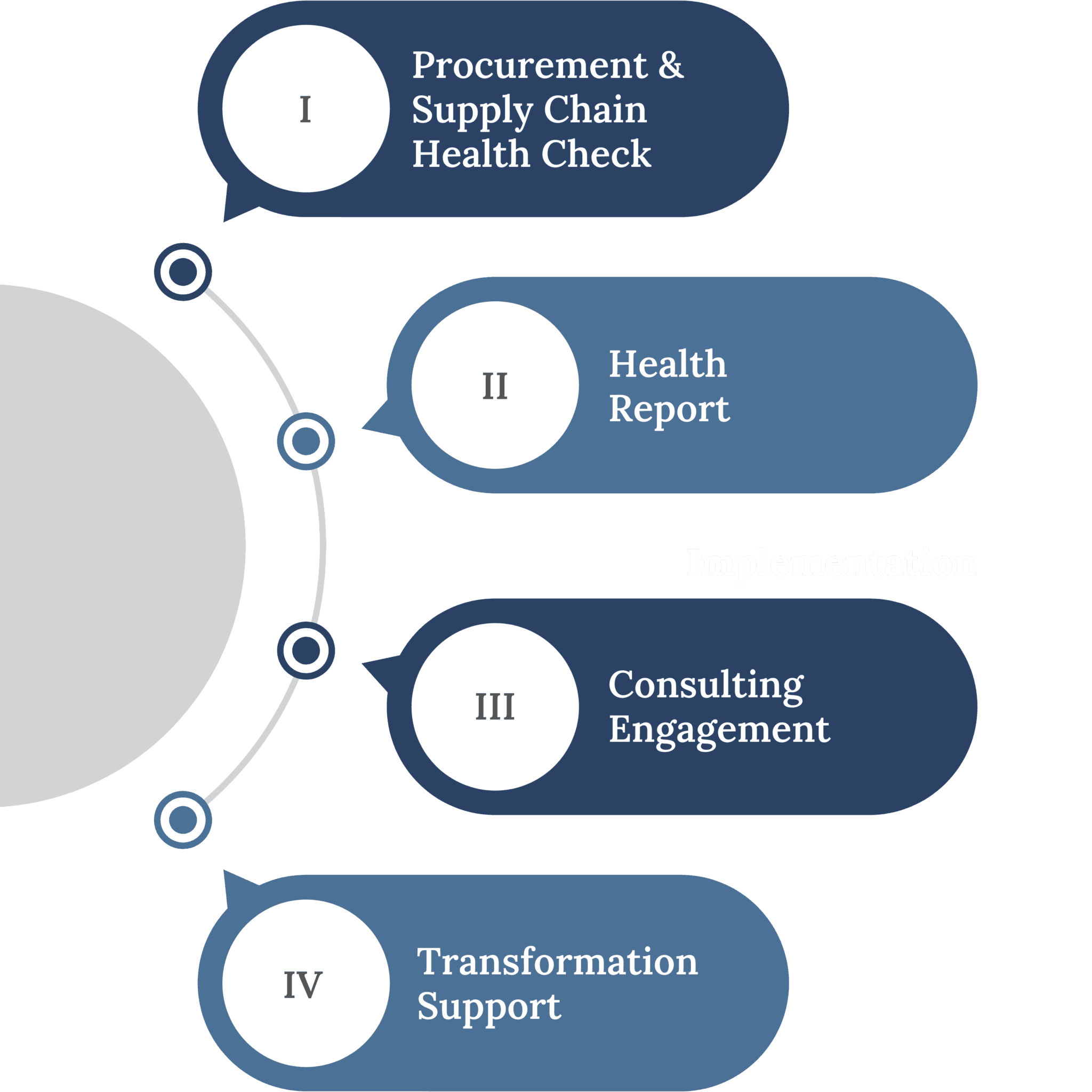 Procurement and Inbound Supply Chain – Brandt & Partners